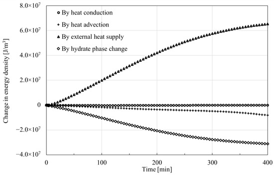 Changes in Heat and Energy During Depressurization-Induced Natural Gas ...