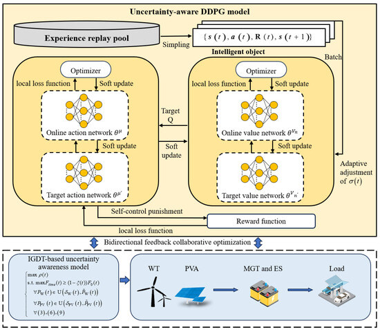 Energy Optimization for Microgrids Based on Uncertainty-Aware Deep Deterministic Policy Gradient