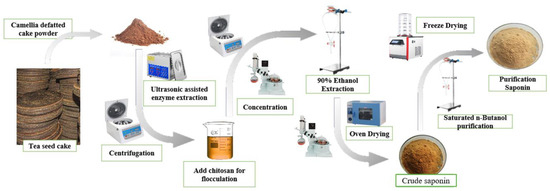 Optimized Extraction of Saponins from Camelia Oleifera Using Ultrasonic ...