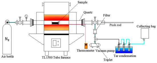 Characteristics of Pyrolysis Products of Tar-Rich Coal Under Cryogenic ...