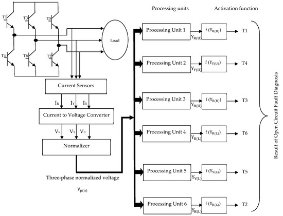 Open Switch Fault Diagnosis in Three-Phase Voltage Source Inverters Using Single Neuron ...