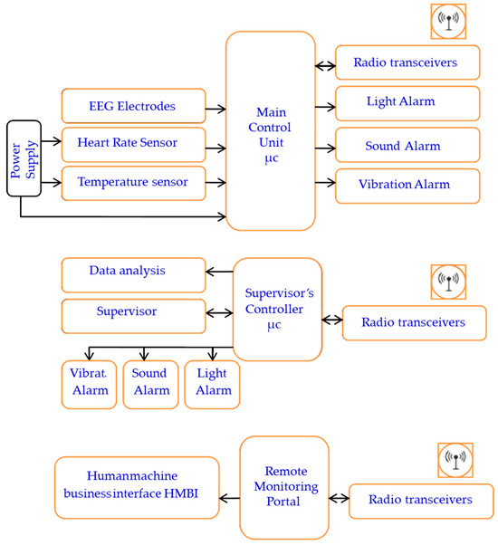 Prototype of a Multimodal Platform Including EEG and HRV Measurements ...