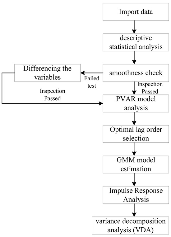 Research on Industry–Economy–Energy–Carbon Emission Relationships Based ...