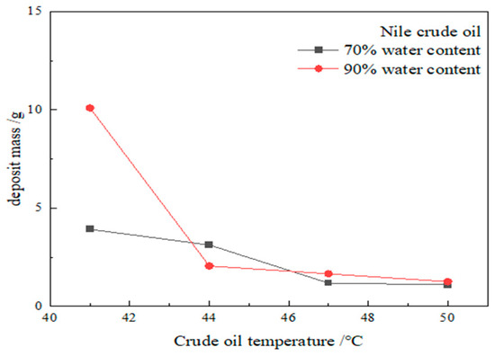 Progress in Wax Deposition Characteristics and Prediction Methods for ...