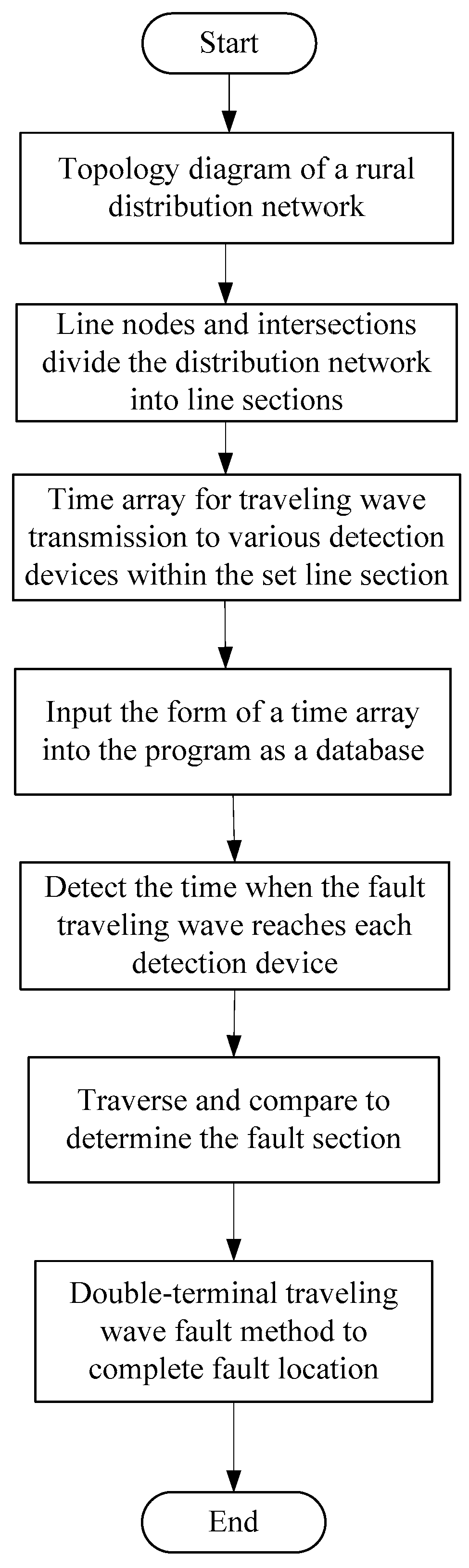 New Method for Locating Traveling Wave Faults in Rural Distribution Networks of Power Grids