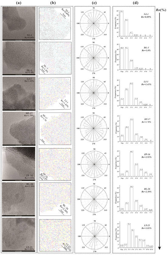 Natural Maturation-Induced Changes in Molecular Structure and ...