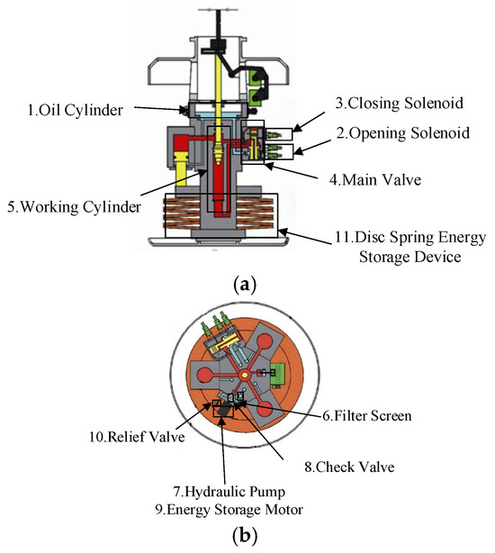Prediction of the Closing Time of UHV Disc Spring Hydraulic Operating ...