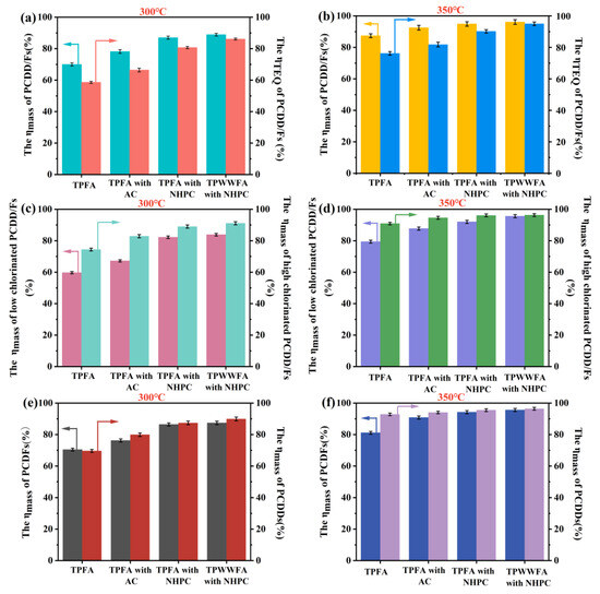 Study on the Destruction of PCDD/Fs and Synergistic Solidification of ...