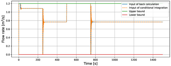 Nonlinear Back-Calculation Anti-Windup Based on Operator Theory