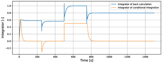 Nonlinear Back-Calculation Anti-Windup Based on Operator Theory