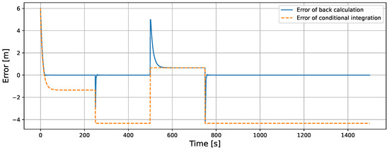 Nonlinear Back-Calculation Anti-Windup Based on Operator Theory