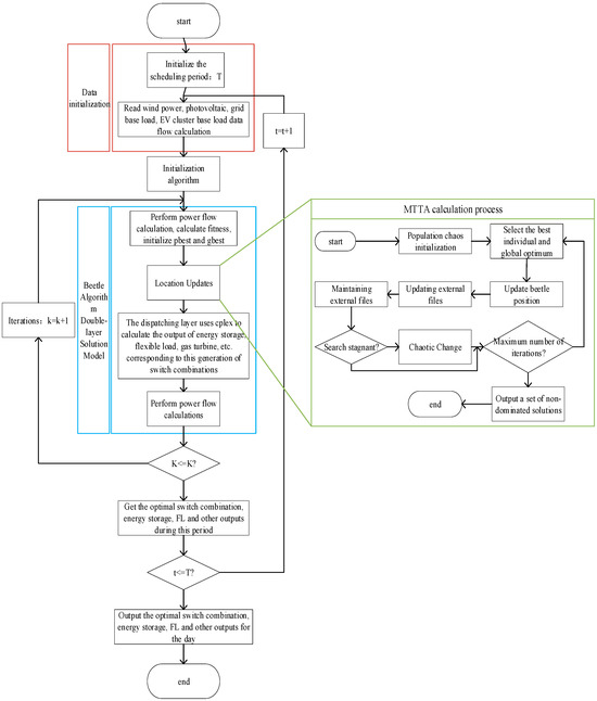 Integrated Coordinated Control of Source–Grid–Load–Storage in Active ...