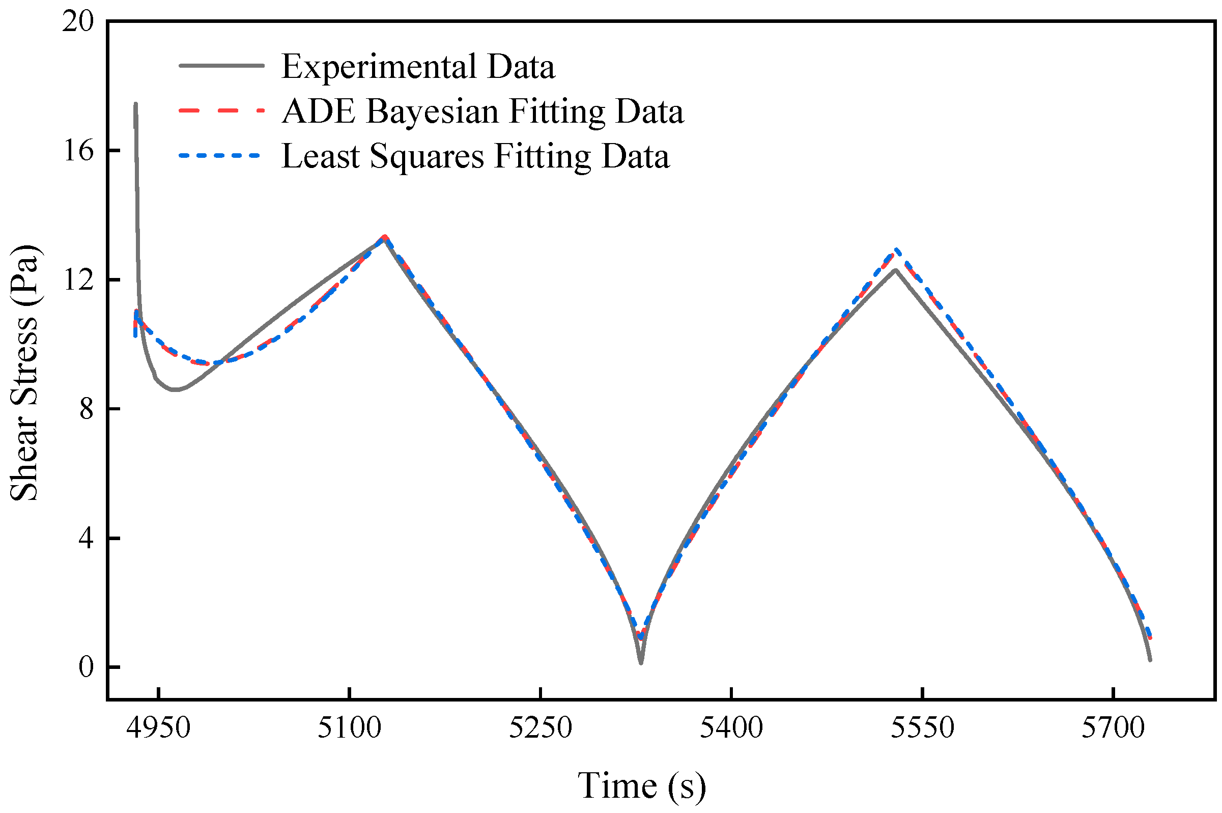 A New Bayesian Inversion Method for Thixotropic Model Parameters of Waxy Crude Oil