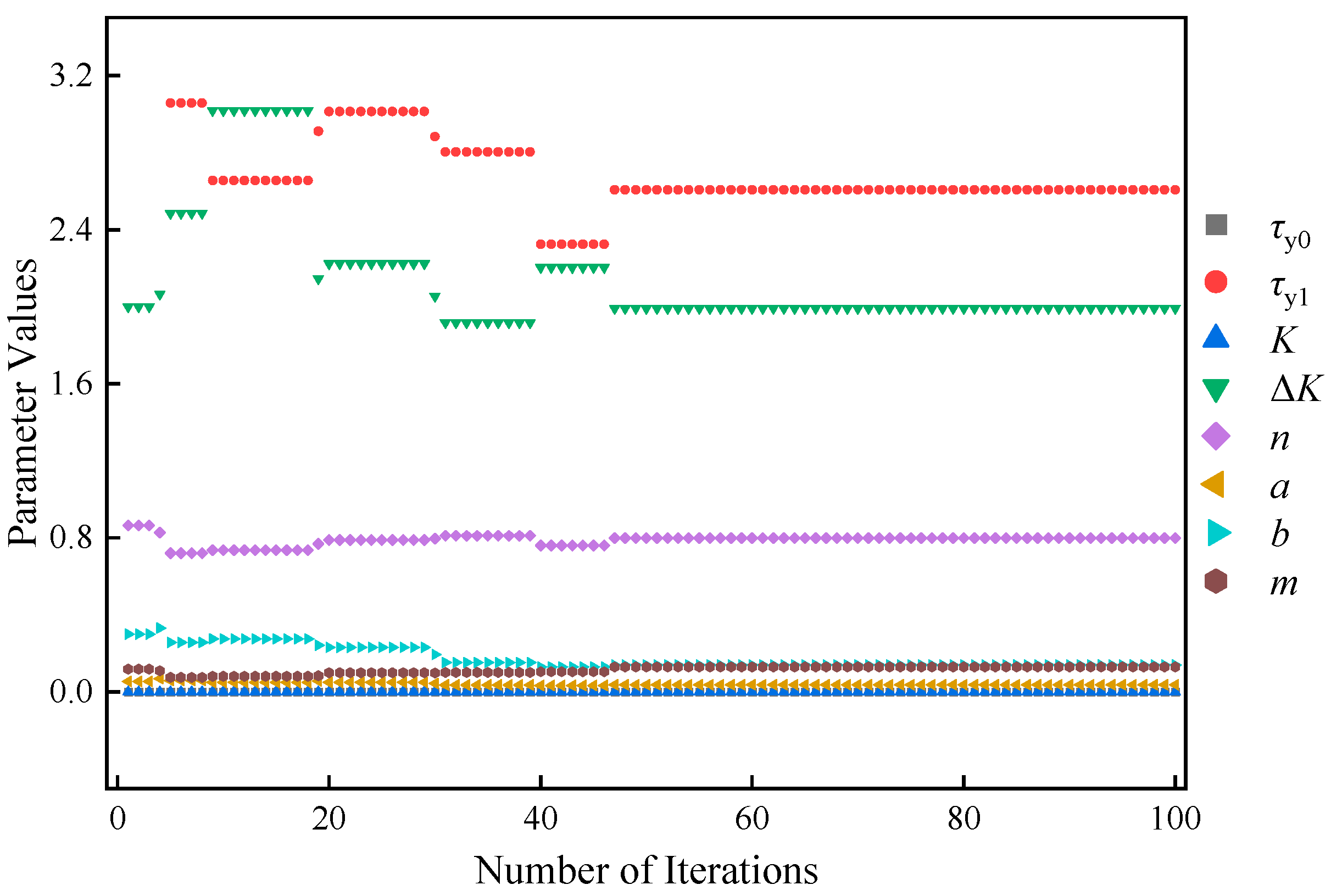 A New Bayesian Inversion Method for Thixotropic Model Parameters of Waxy Crude Oil