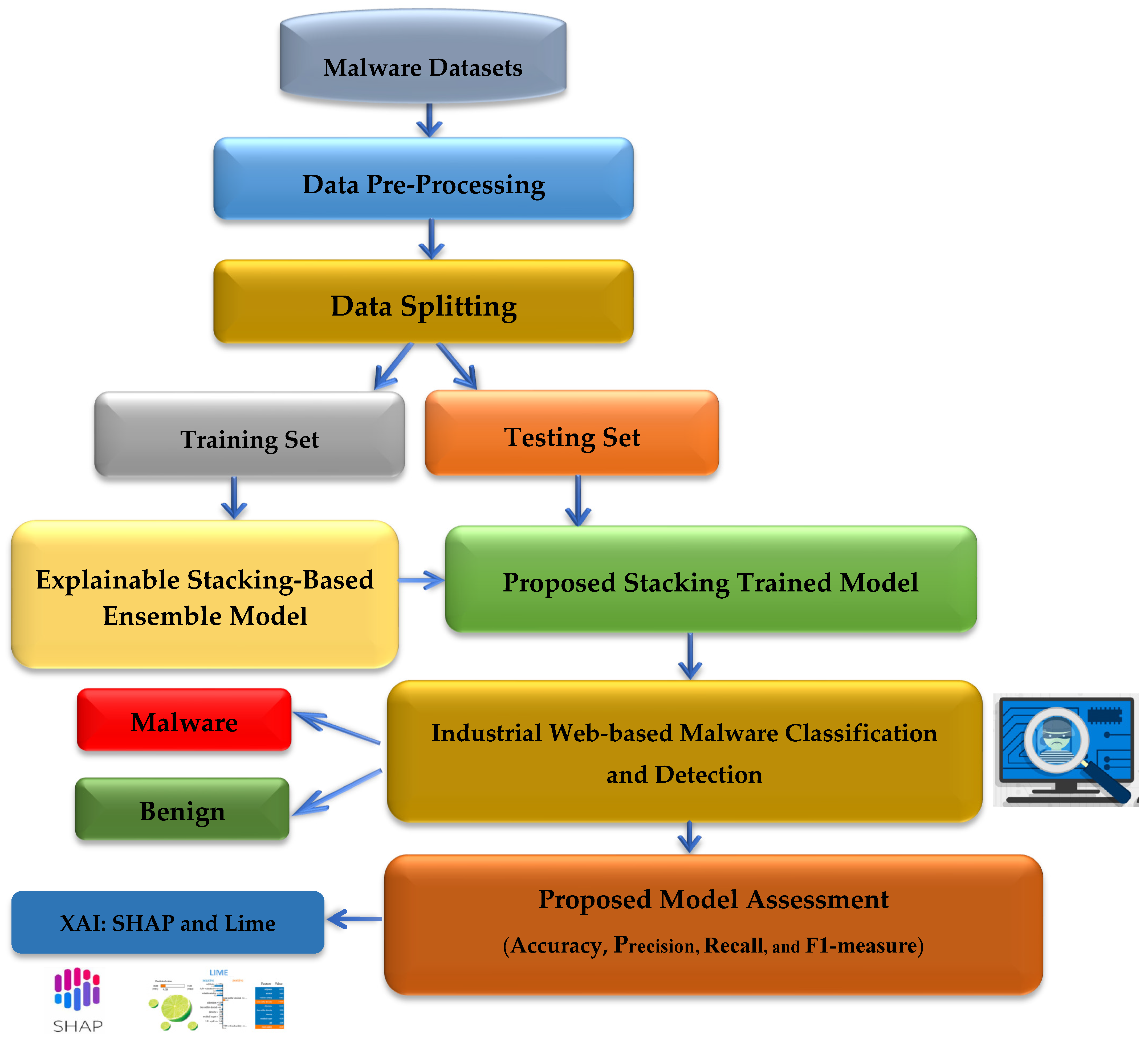 MAL-XSEL: Enhancing Industrial Web Malware Detection with an Explainable Stacking Ensemble Model