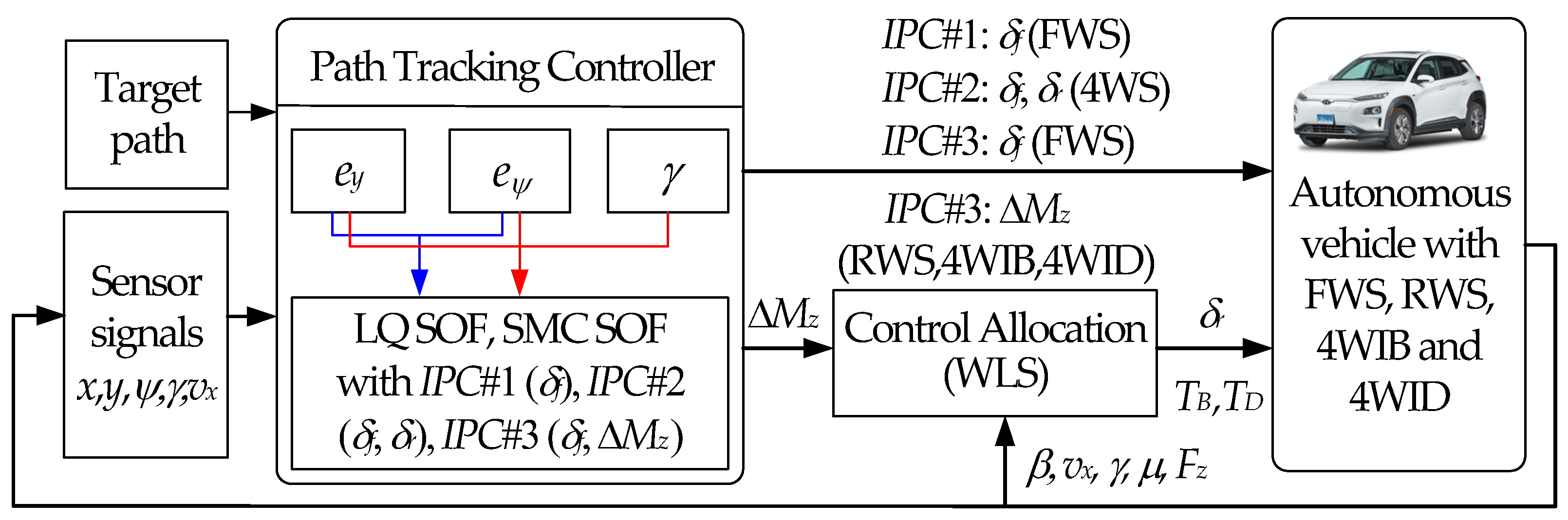 Design of Static Output Feedback Integrated Path Tracking Controller for Autonomous Vehicles