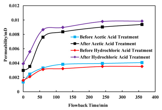 Effect of Fracturing Fluid Properties on the Flowback Efficiency of ...