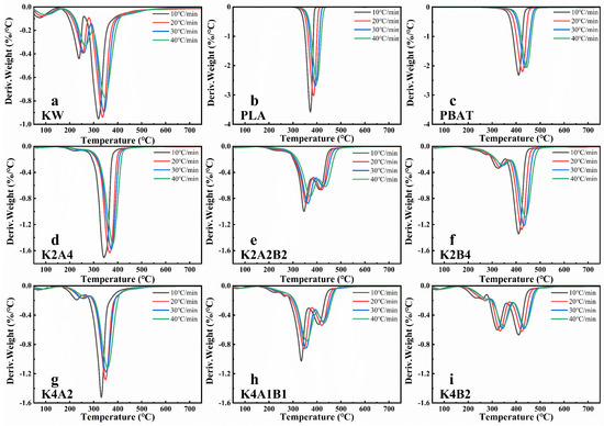 Investigation of Pyrolysis Characteristics, Reaction Kinetics, and ...