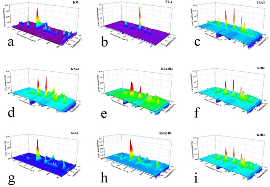 Investigation of Pyrolysis Characteristics, Reaction Kinetics, and ...
