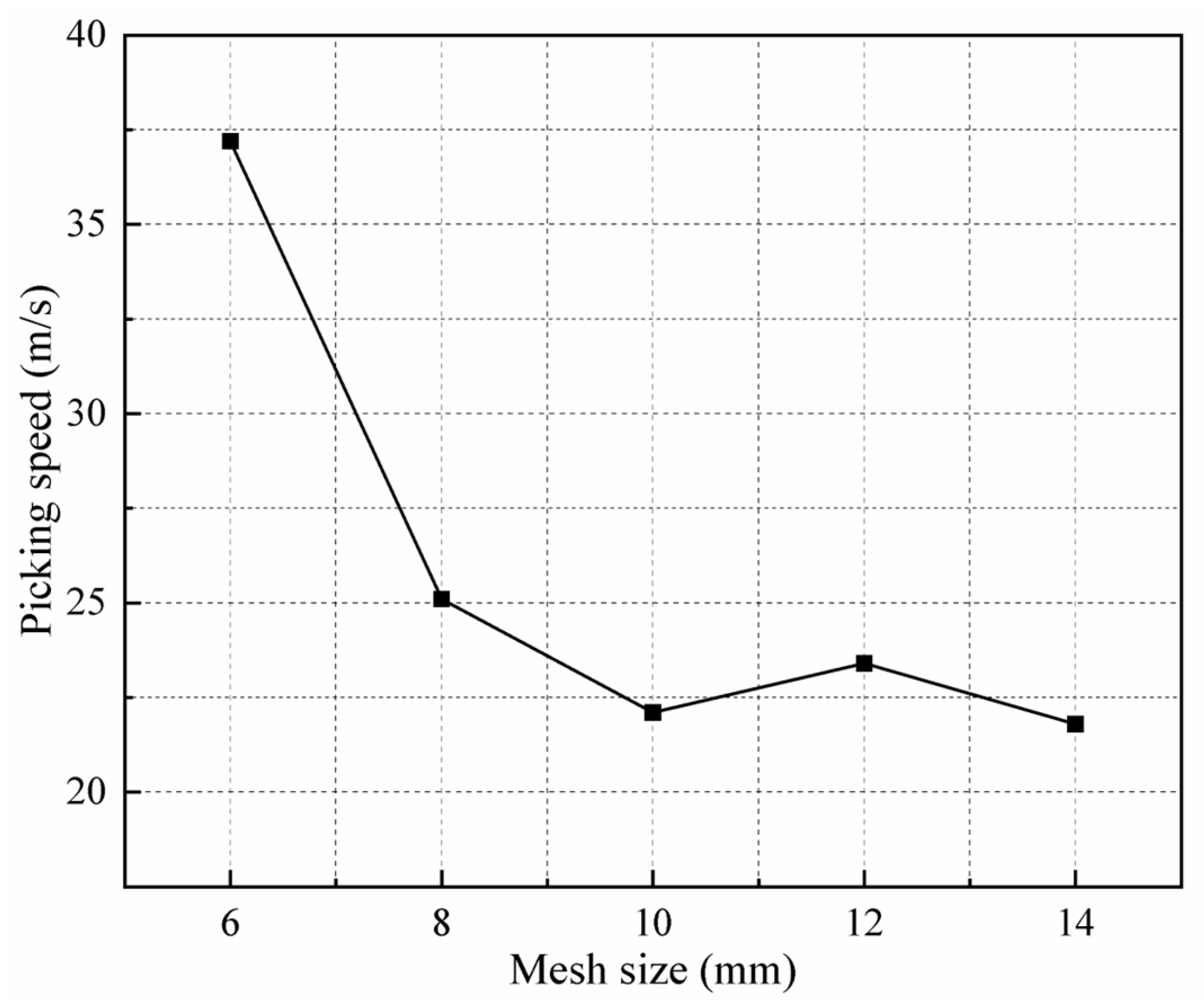 Pick-Up and Breakage Characteristics of Non-Spherical Particles Using ...