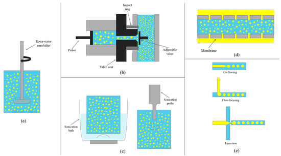 Versatile Emulsion-Based Encapsulation System Production Processes: A ...
