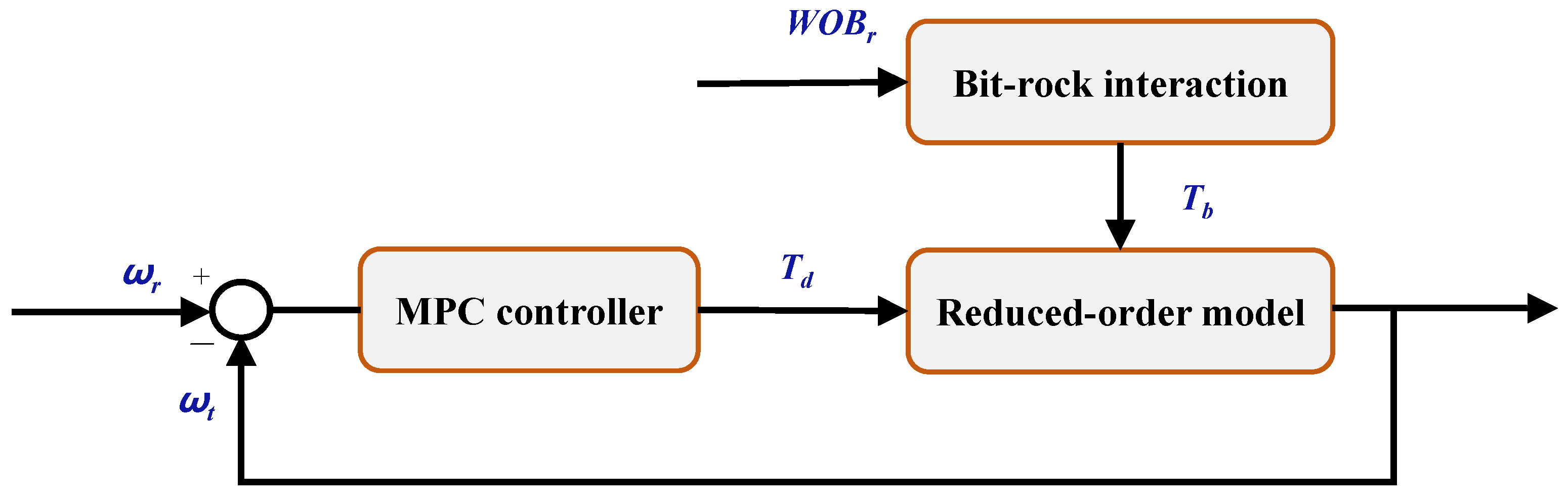 Stick–Slip Prevention of Drill Strings Using Model Predictive Control Based on a Nonlinear ...