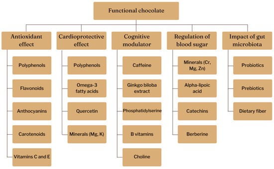 Functionalization of Chocolate: Current Trends and Approaches to Health ...
