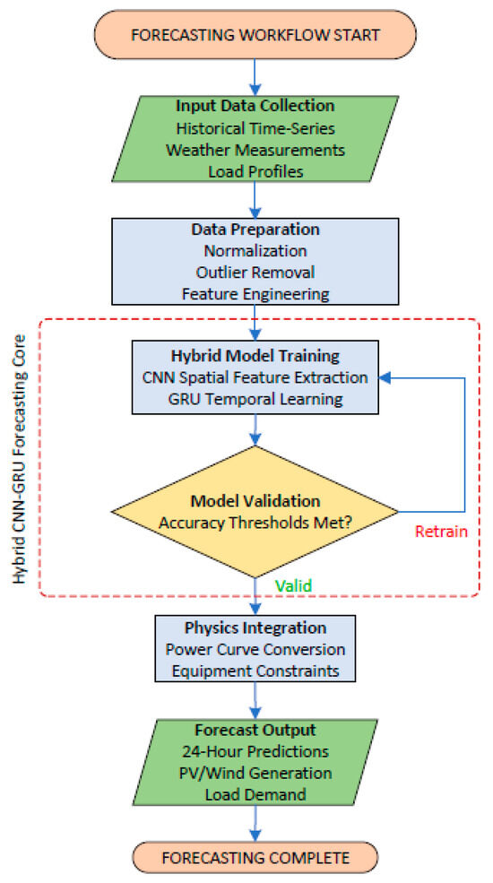 Hybrid CNN-GRU Forecasting and Improved Teaching–Learning-Based Optimization for Cost-Efficient ...