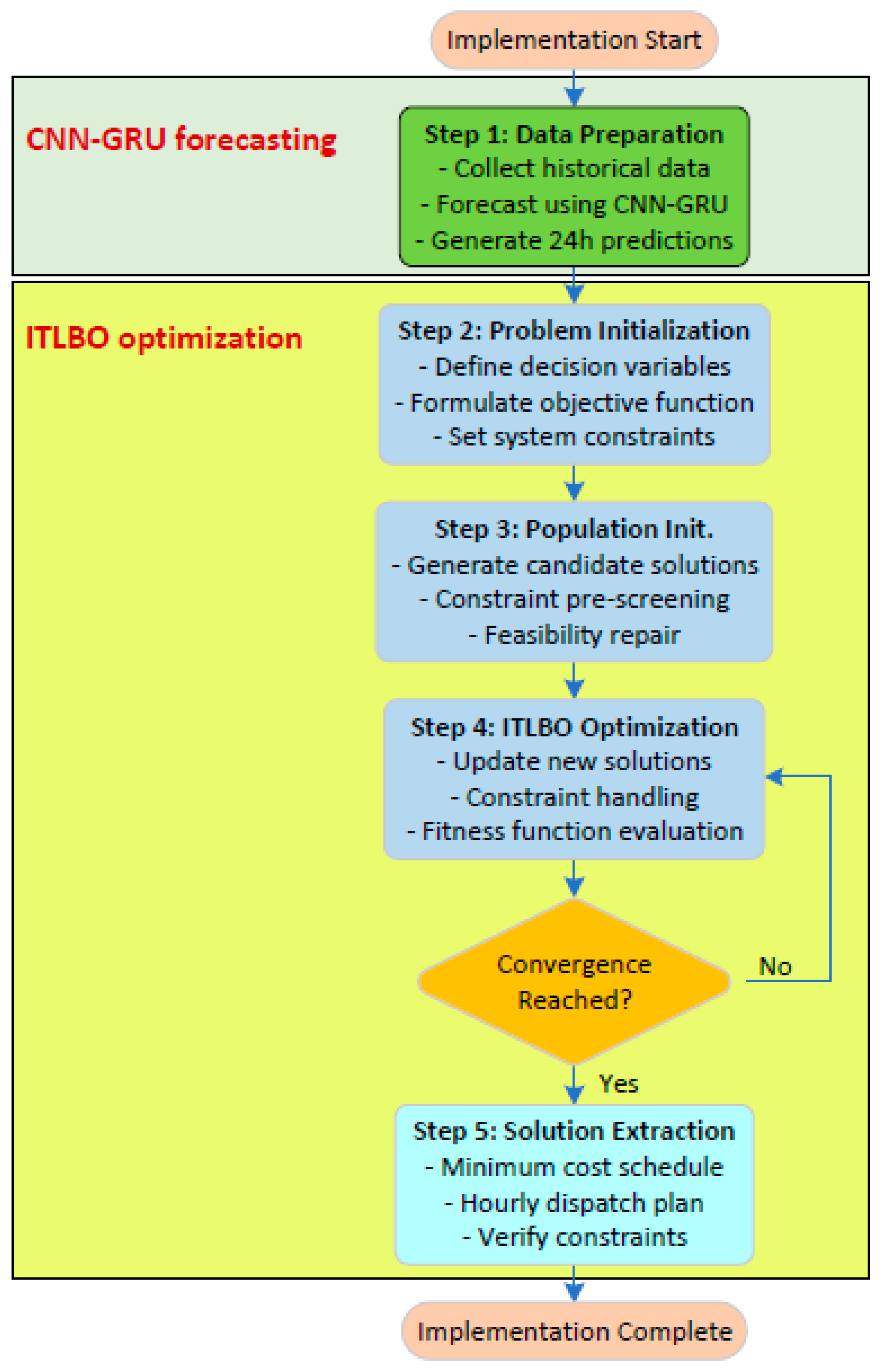 Hybrid CNN-GRU Forecasting and Improved Teaching–Learning-Based ...