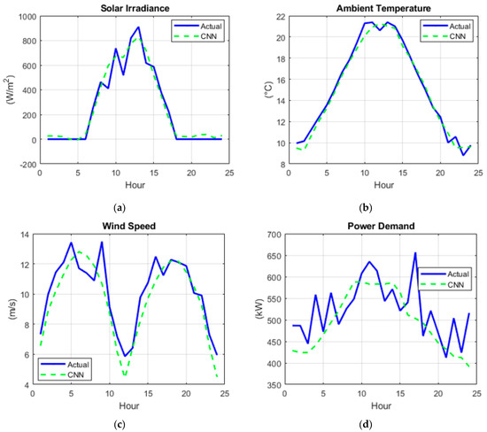 Hybrid CNN-GRU Forecasting and Improved Teaching–Learning-Based Optimization for Cost-Efficient ...