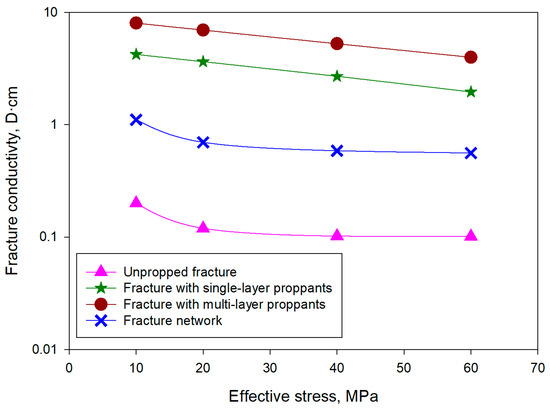 A Generic Fracture Conductivity Model for Partially Propped Fracture ...
