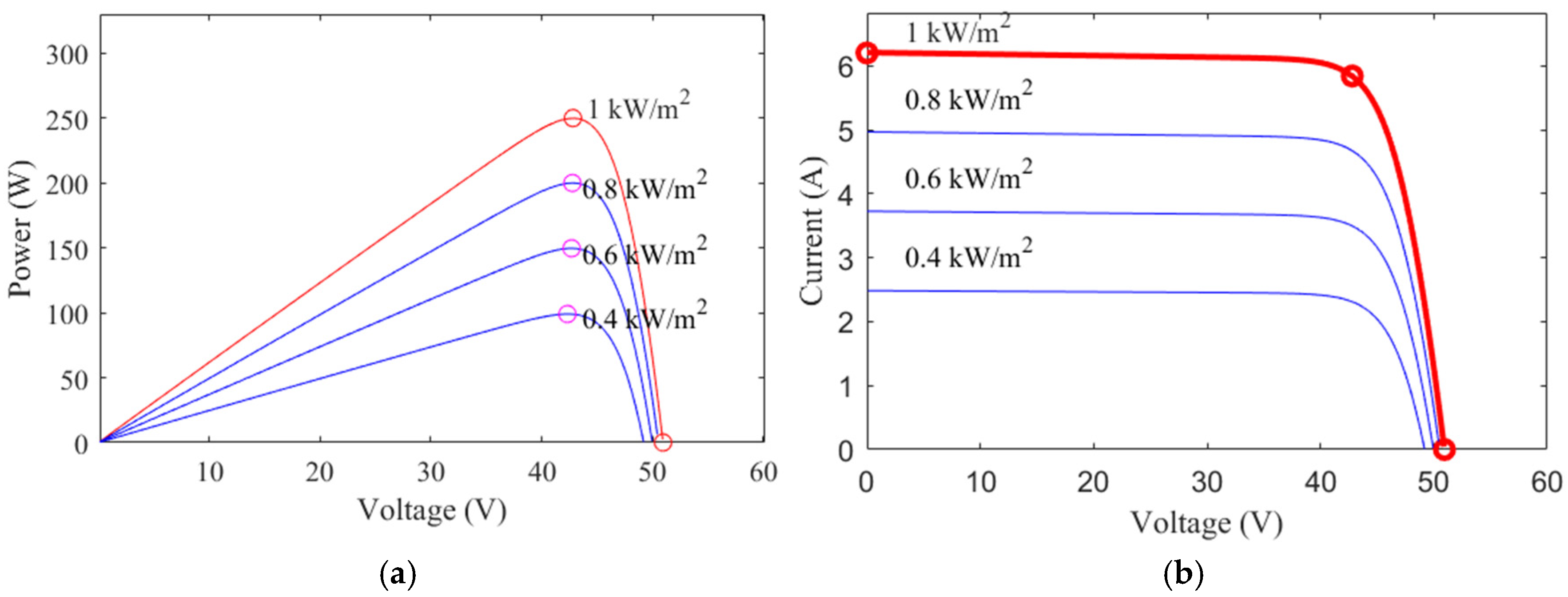 Mitigating Partial Shading Effects in Photovoltaic Systems Using Particle Swarm Optimization ...