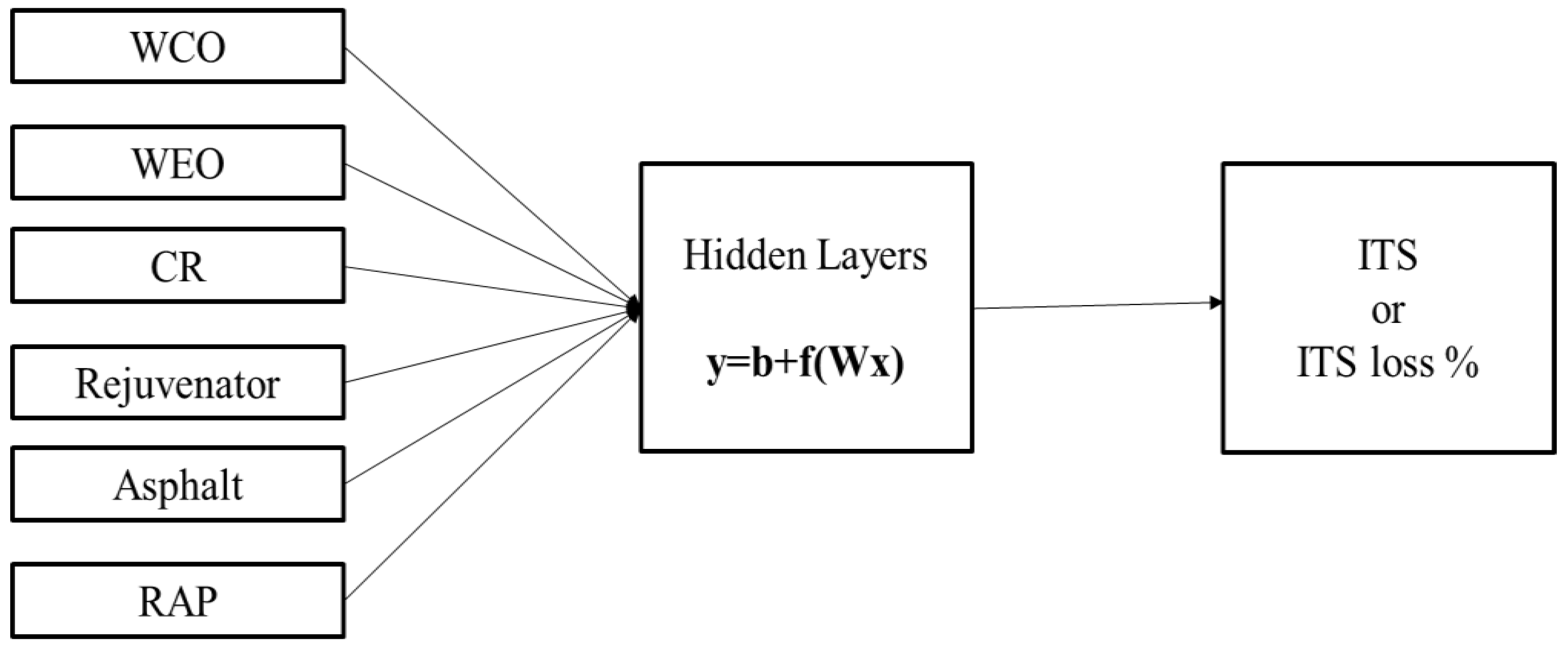 Predicting Indirect Tensile Strength of Rejuvenated Asphalt Mixes Using ...