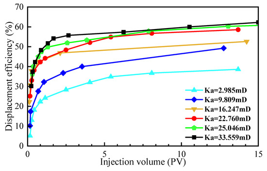 Analysis of Waterflooding Oil Recovery Efficiency and Influencing ...