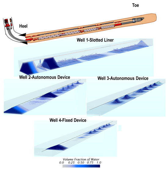 Comparison Between AICV, ICD, and Liner Completions in the Displacement ...