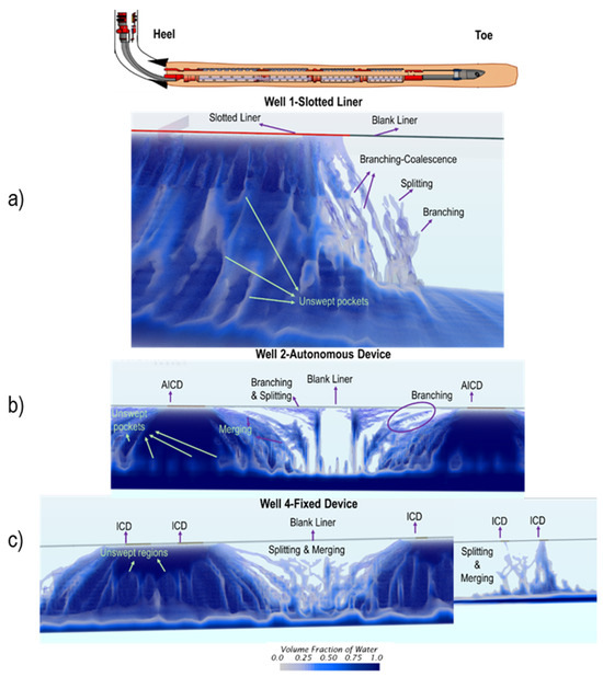 Comparison Between AICV, ICD, and Liner Completions in the Displacement ...