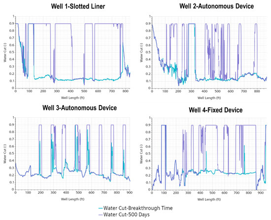 Comparison Between AICV, ICD, and Liner Completions in the Displacement ...