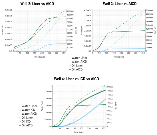 Comparison Between AICV, ICD, and Liner Completions in the Displacement ...