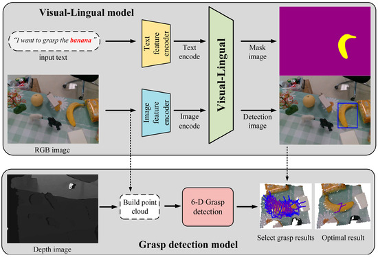 6-DoF Grasp Detection Method Based on Vision Language Guidance