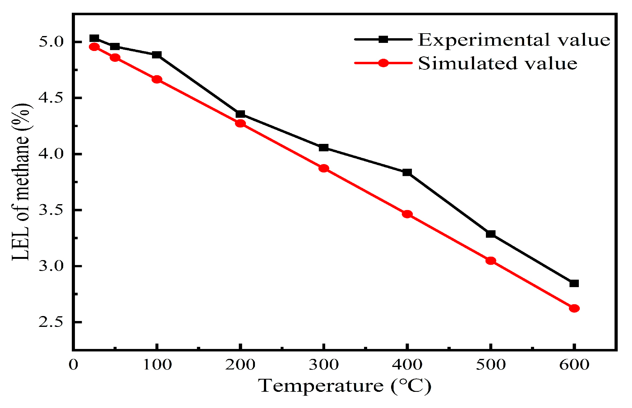 Characterization of the Lower Limit of CH4 Explosion in Different ...