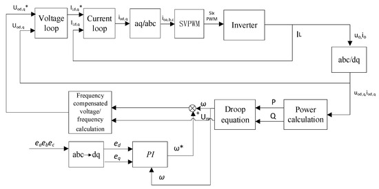 Study of Adaptive Frequency Compensated Droop Control for Microgrid ...