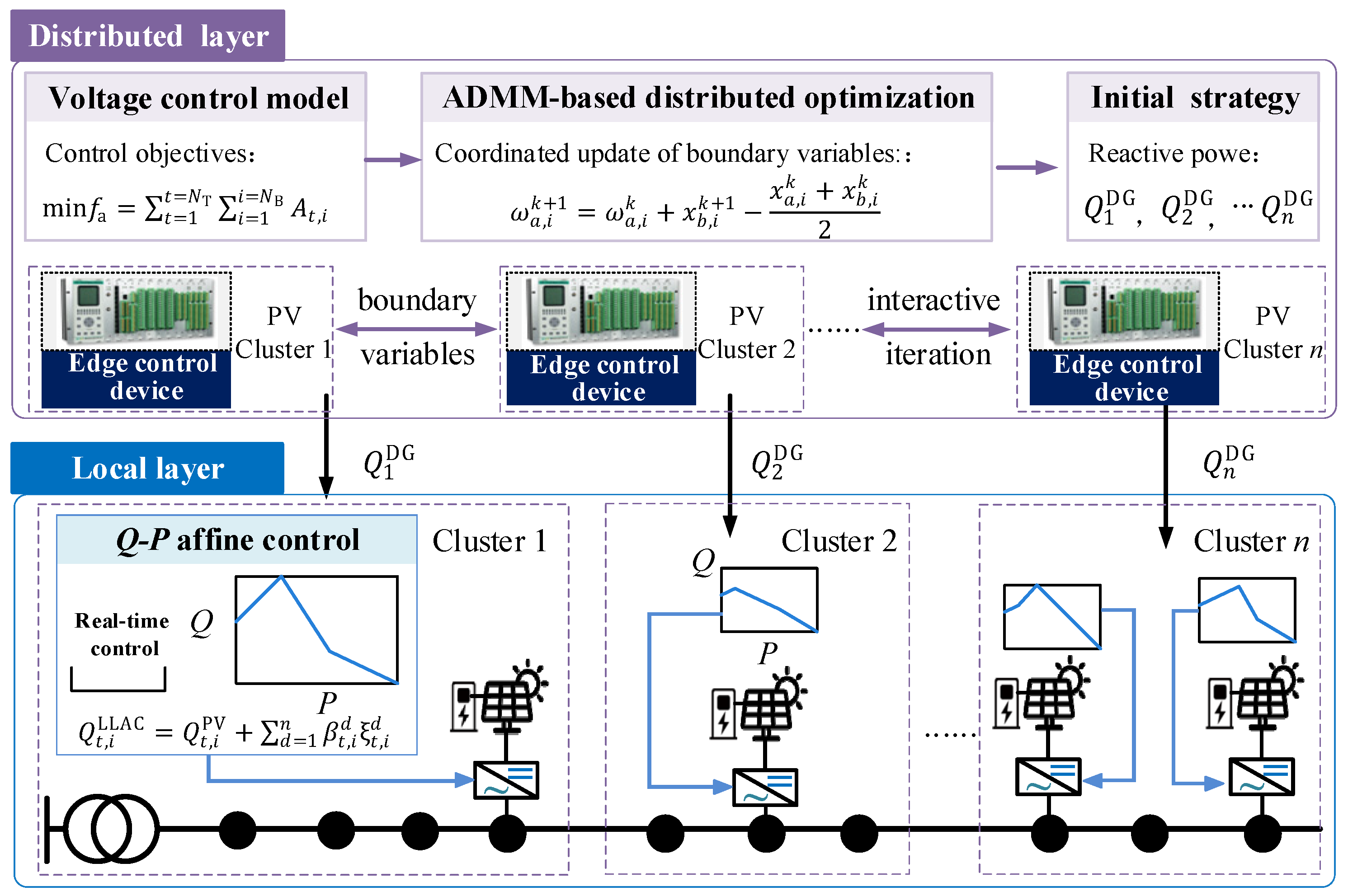 A Hierarchical Distributed and Local Voltage Control Strategy for Photovoltaic Clusters in ...