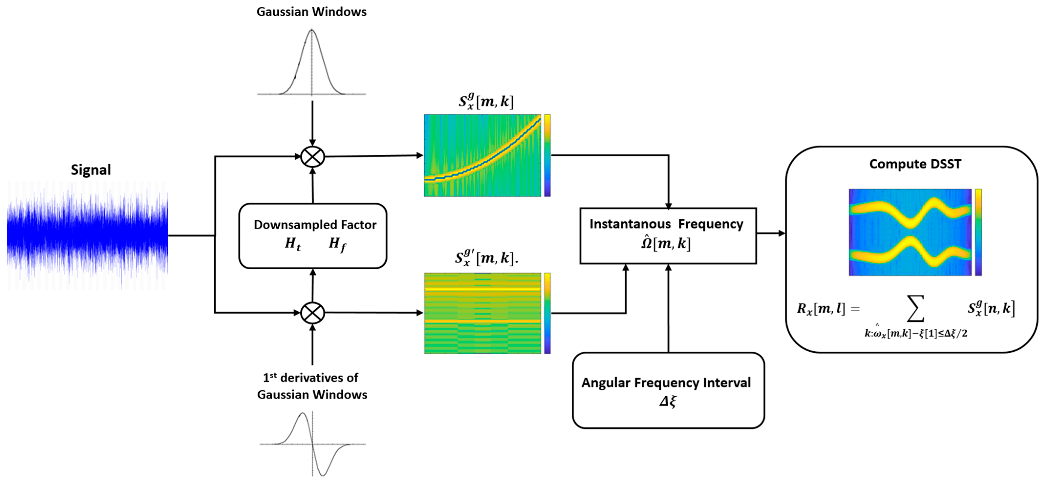 A Data-Driven Framework for Fault Diagnostics in Gearbox Health Monitoring Under Non-Stationary ...