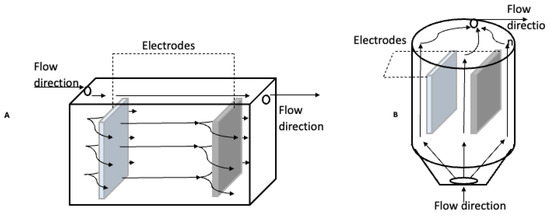 Technical Considerations for Designing an Electrocoagulation Reactor ...