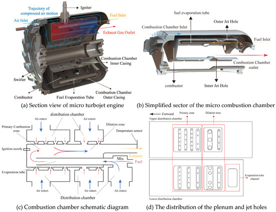 Study on Influence of Evaporation Tube Flow Distribution on Combustion Characteristics of Micro ...