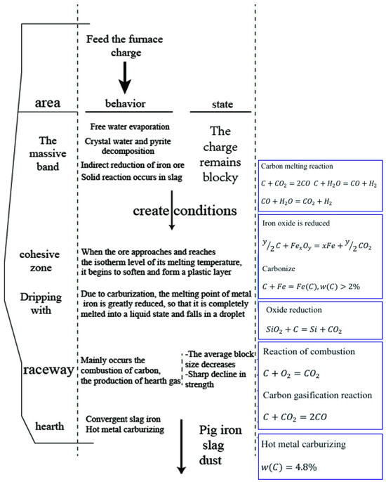 Study on Smelting Process Parameters of a Blast Furnace with Hydrogen ...