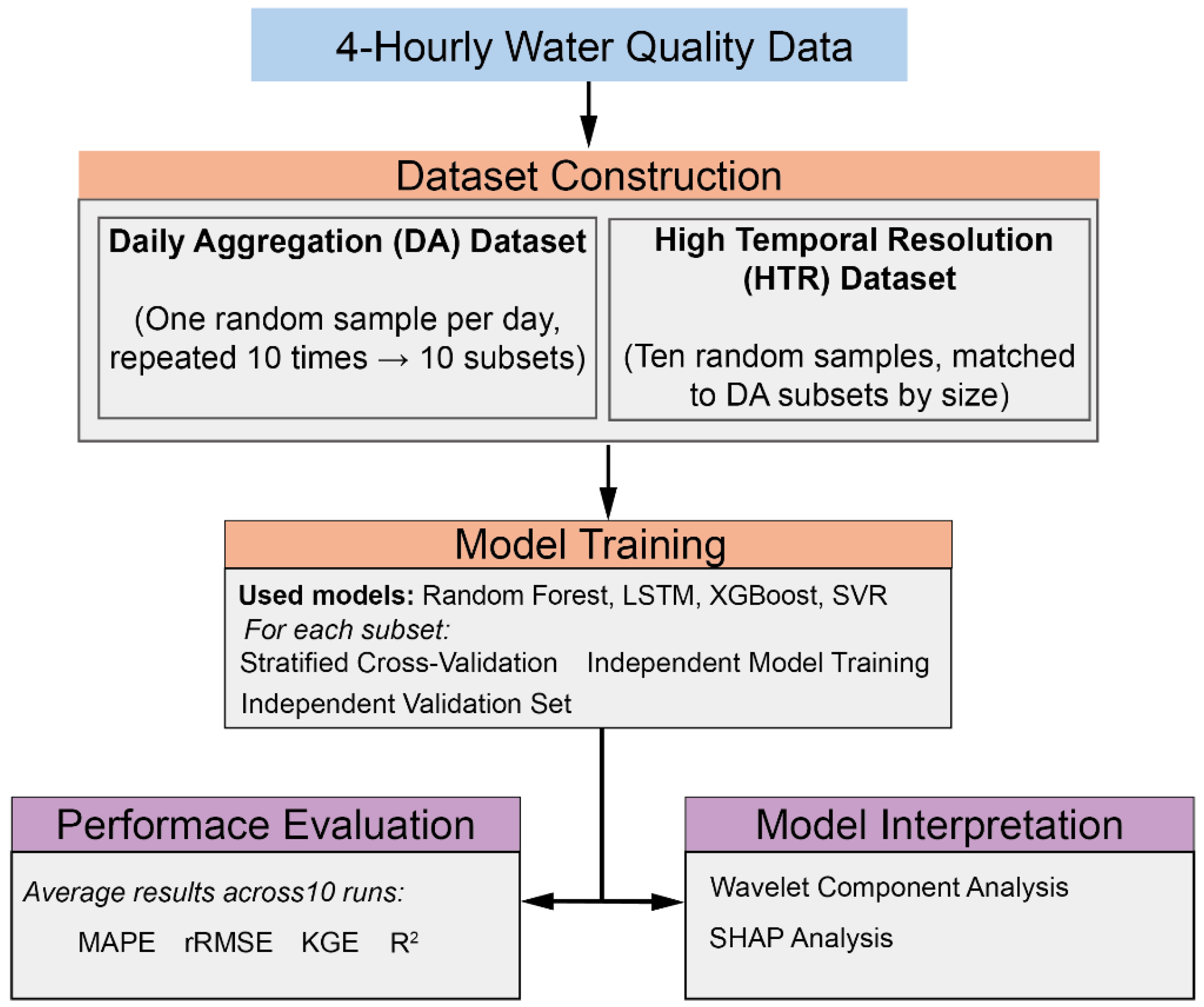 Impact of High Temporal Resolution Data on Water Quality Modeling: Insights from Erhai Case Study