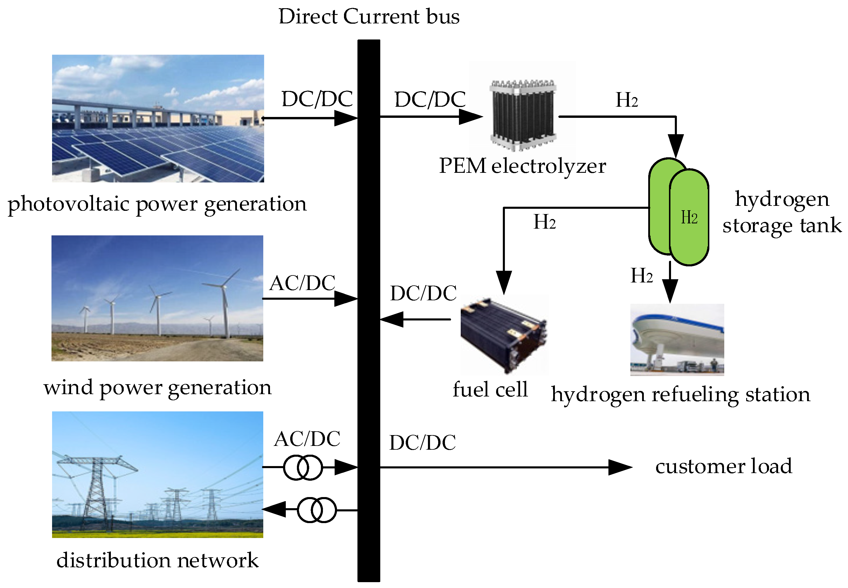 Two-Layer Optimal Capacity Configuration of the Electricity–Hydrogen Coupled Distributed Power ...