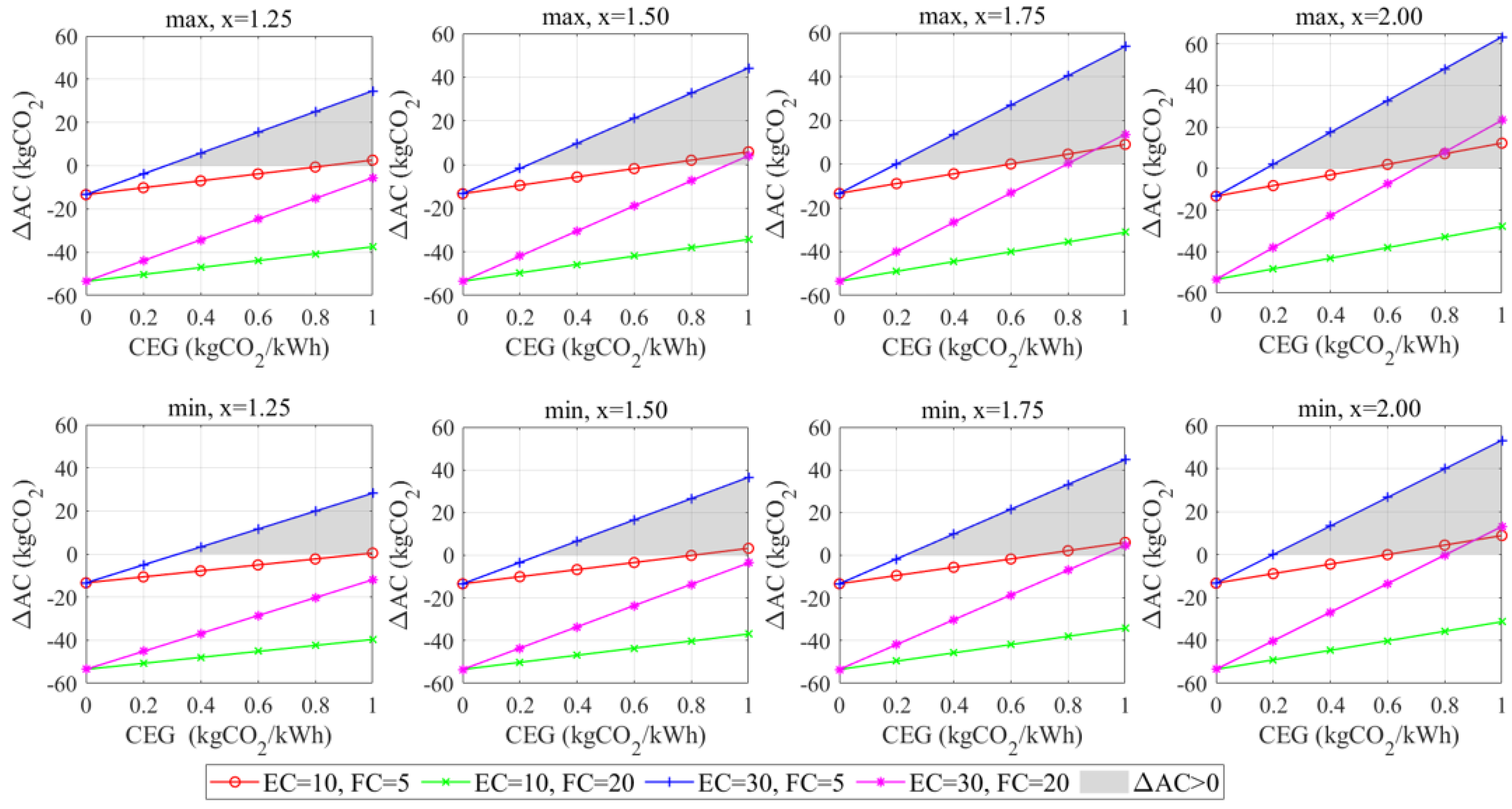 Carbon Reduction Potential of Private Electric Vehicles: Synergistic ...