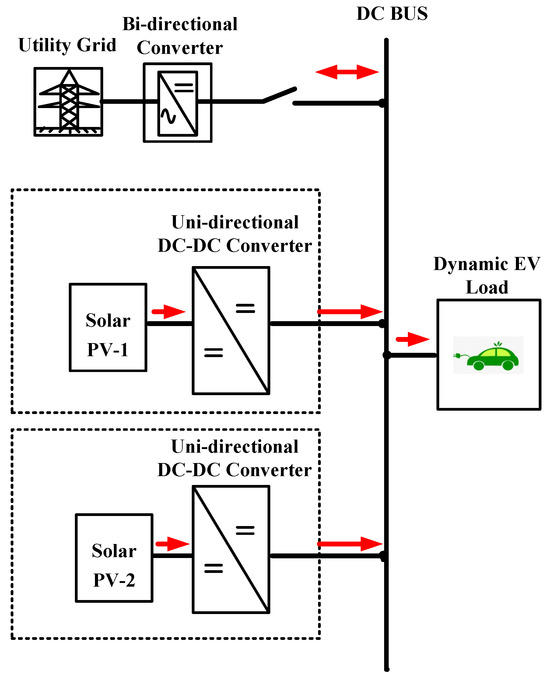 Decentralized Energy Management for Efficient Electric Vehicle Charging ...